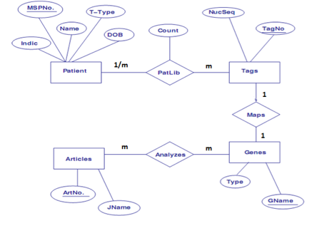 Databases Lab 2 – Data Definition Language | Roehampton