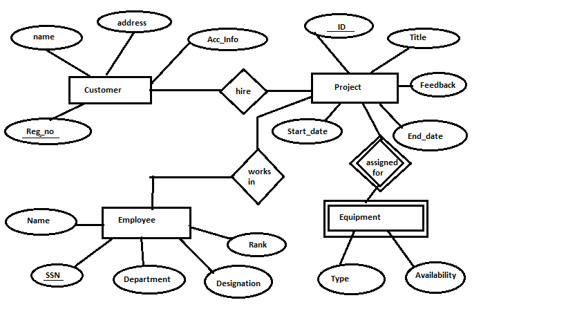 Databases Week 2 – Entity-Relationship Diagrams | Roehampton